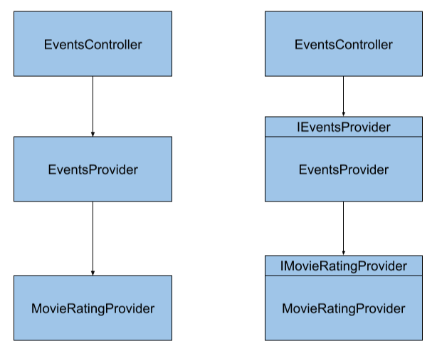 ASP.Net Core 3 - Dependency Injection - Michał Białecki Blog