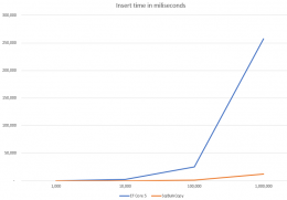 Entity Framework Core 5 vs SQLBulkCopy - Michał Białecki Blog