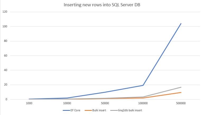 Bulk Copy With Entity Framework Core 5 Michał Białecki Blog