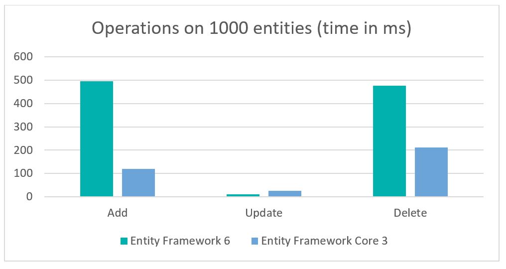 Entity Framework Core - czy jest szybki? - Michał Białecki Blog Entity Framework Core - czy jest szybki? - Michał Białecki Blog